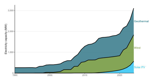 New Zealand’s renewable generation boom: Powering a clean energy future ...